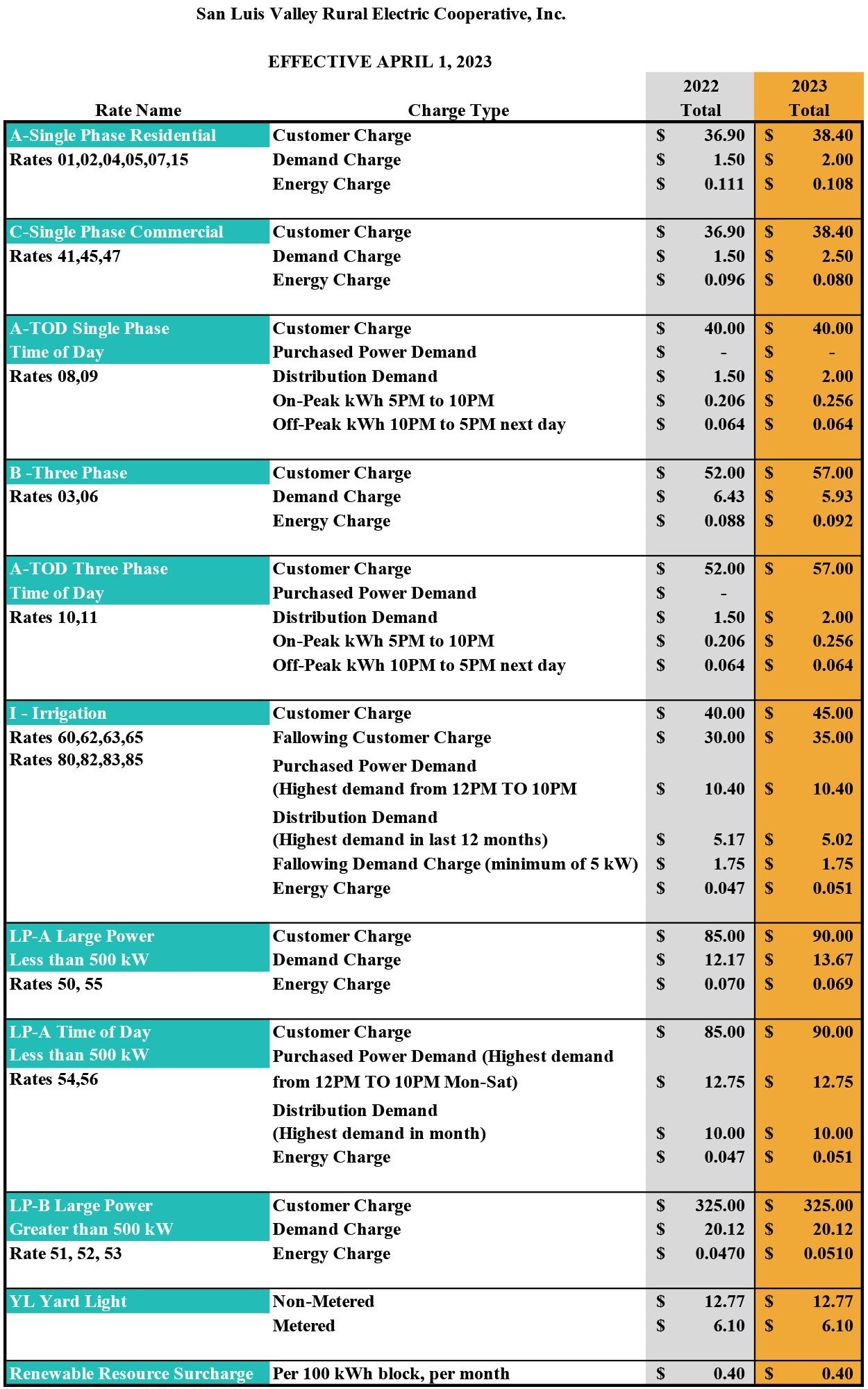 Electric Rates & Rate Classes | San Luis Valley REC